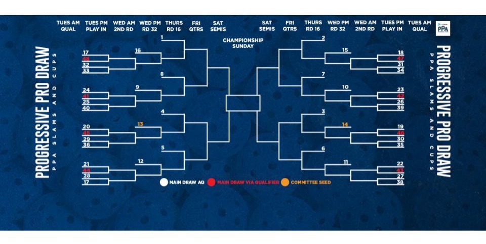 What is the “Progression Draw” Format in Pickleball? - Inside the Den
